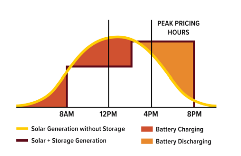 Battery Energy Storage - Ziegler Energy Solutions